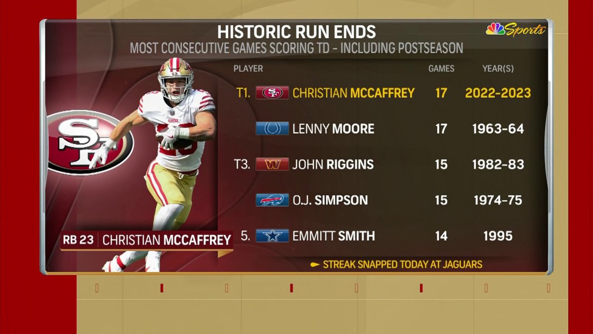 Christian McCaffrey’s historic consecutive TDs run ends at 17 games ...