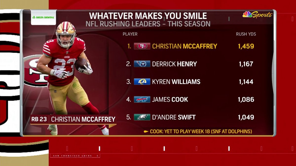 Christian McCaffrey near-lock to win first career rushing title – NBC ...