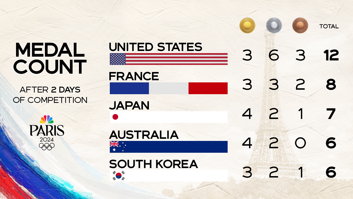 Olympic medal count: How many medals does Team USA have? – NBC Sports ...