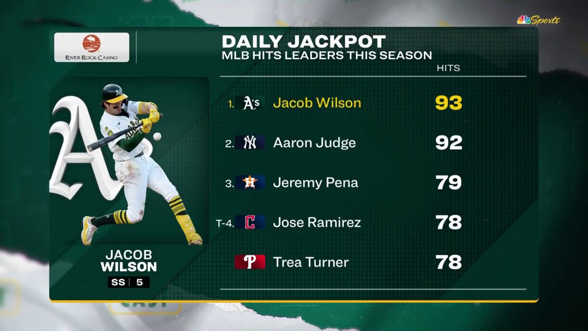 Athletics’ Jacob Wilson passes Aaron Judge for MLB lead with 93rd hit – NBC Sports Bay Area ...