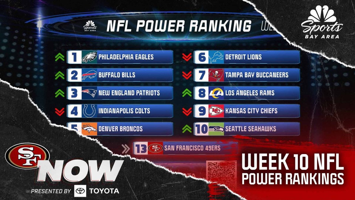 Where 49ers stand in 2025 NFL power rankings entering Week 10 – NBC ...