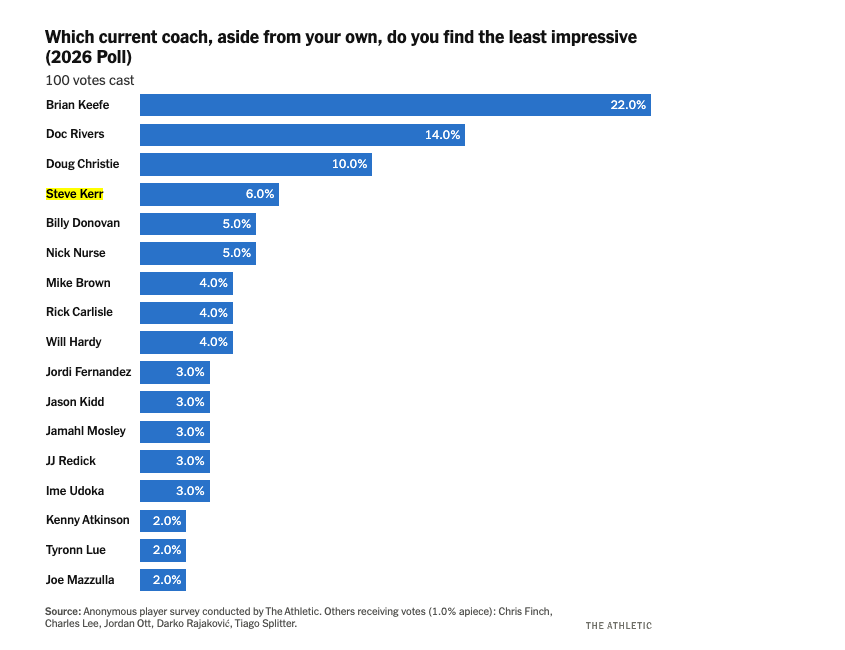 Steve Kerr among ‘least impressive’ coaches in NBA players poll – NBC ...